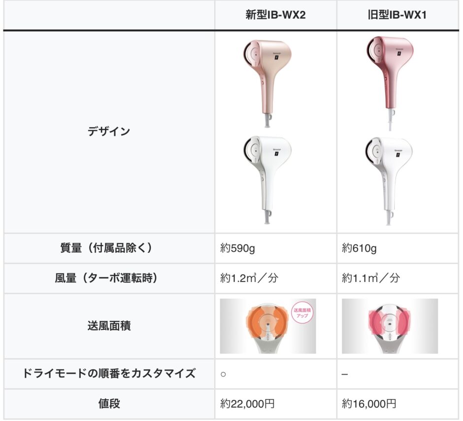 IB-WX2とIB-WX1の違いを比較！型落ちでも十分？ | 家電リサーチ