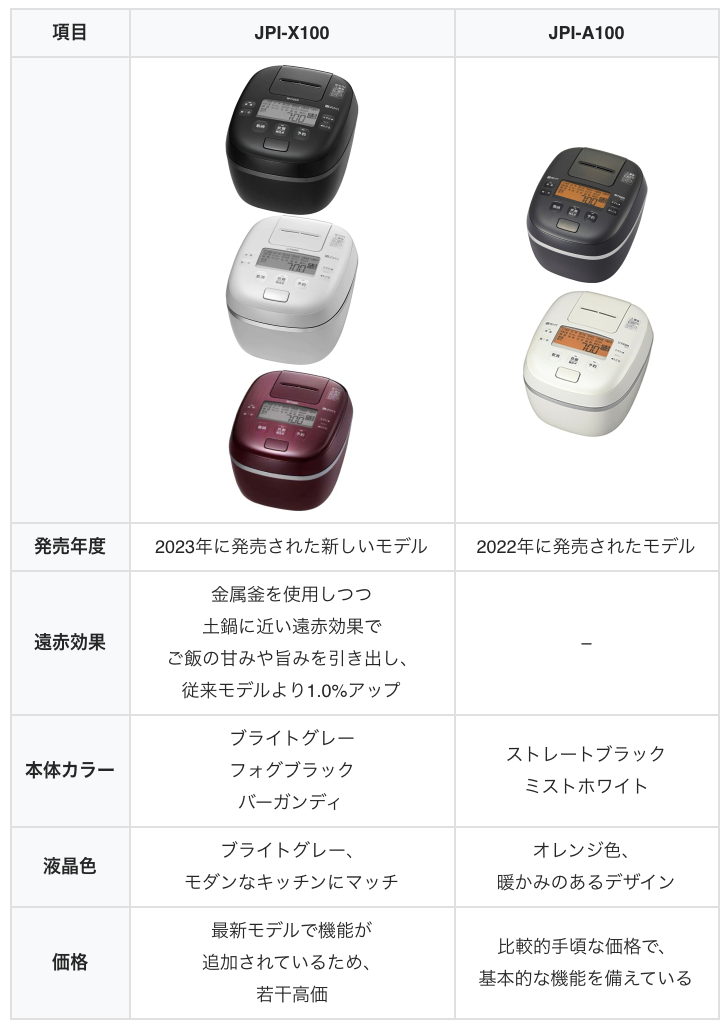 JPI-X100とJPI-A100の違いを比較！どっちがおすすめ？ | 家電リサーチ
